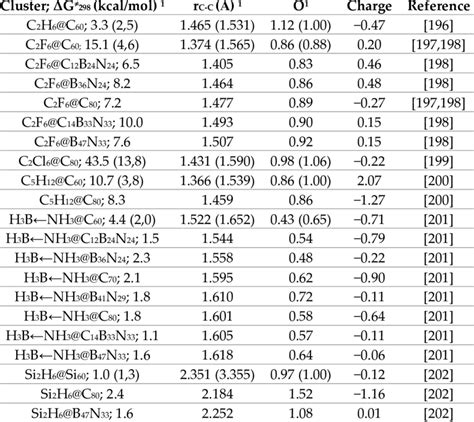 Energetical And Structural Parameters Of Ethane And Its Analogs In