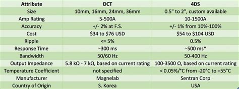 Aim Dynamics DC Voltage Output CT Comparison