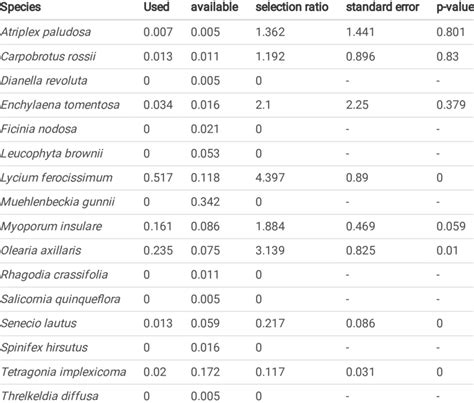 Outcome Of Manly Selection Ratio Design I Download Scientific Diagram