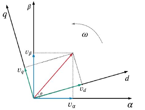 Park And Clarke Transformations [29] Download Scientific Diagram
