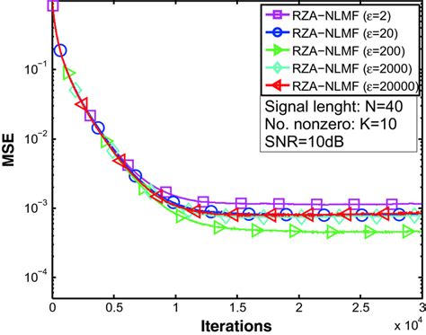 Rza Nlmf Performance Versus Reweighted Factors K 10 And Snr 10 Db