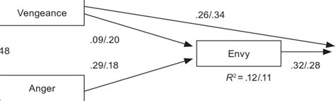 structural equation model of eliciting schadenfreude error variables