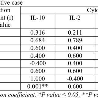 Correlations Between Each Of Age ALT AST PCR Positive And Cytokine Download Scientific