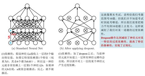 【学习笔记】pytorch深度学习—正则化之dropoutdropout Pytorch Csdn博客