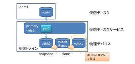 【まっちーの仮想化講座】第9回：ゲストドメインのクローン作成 富士通