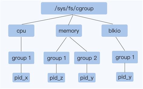 深入学习docker 资源限制cgroups 知乎