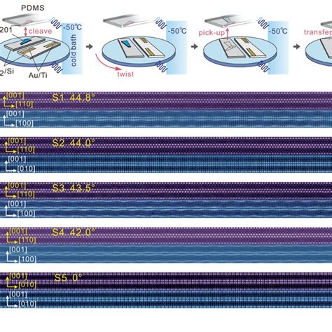 Twisted Josephson Junctions Of Bi 2201 A Schematic Structure Of The