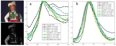 mask guided spatial spectral mlp network for high resolution