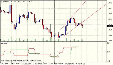 Скачать бесплатно индикатор Extrend от Deleted для Metatrader 4 в Mql5 Code Base 20061222