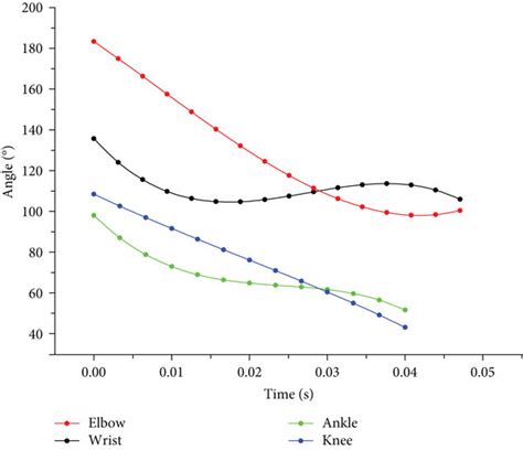 A Angles And B Angular Velocities Of The Wrist Elbow Ankle And Download Scientific
