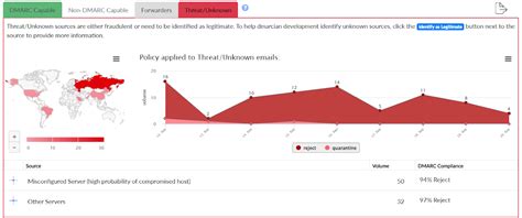 Dmarc Unlocking Email Security With Domain Based Message Authentication Reporting And Conformance