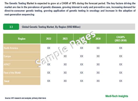 Genetic Testing Market Is Projects Impressive 100 Cagr Growth From