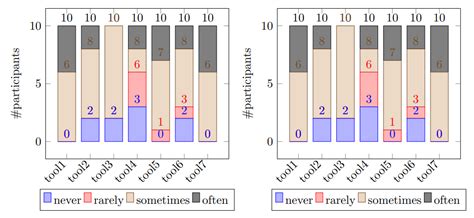 Tikz Pgf Placement Of PGFPlots Net Bar Graphs TeX LaTeX Stack Exchange