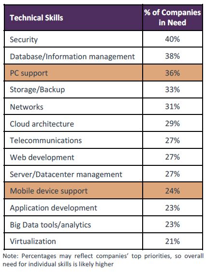 the future of it skills it support and help desk comptia