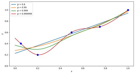 7 UNIT 6 Regularization And Kernel Methods Data Science With Python Jupyter Book