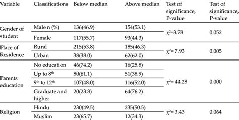 Bivariate Analysis Association Of Learning Quality With Background