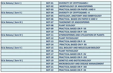 Dept Of Botany