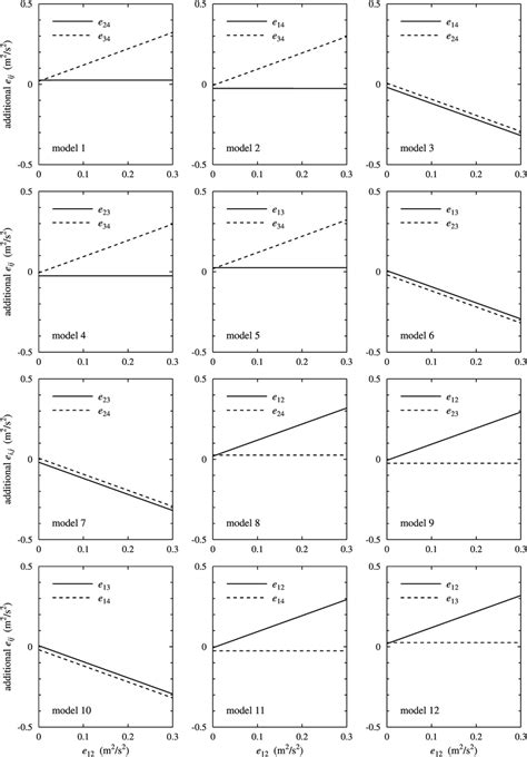 Additional Error Covariances As A Function Of Error Covariance E12 For