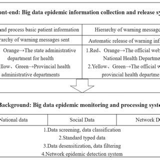 Big Data Prevention And Control Monitoring Platform Architecture Download Scientific Diagram
