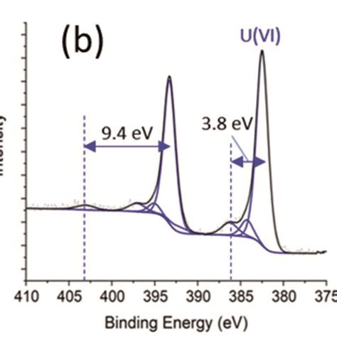 A U F Spectral Fitting For Initial As Received Uo Sample B U Download Scientific