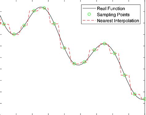 The Comparison Of Nearest Interpolation With Real Function Download