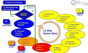 10 Basic Steps Of Kaizen
