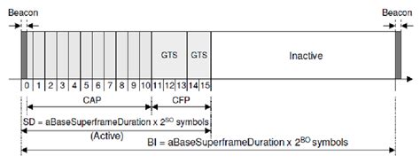 6 ieee 802 15 4 superframe structure [ 72 ] download scientific diagram