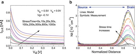 7 A The Modulation Effect Of Drain Voltage On The Recombination Download Scientific Diagram