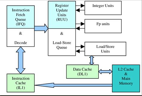 The Schematic Structure Of Our Simulated Superscalar Processor Our Download Scientific Diagram