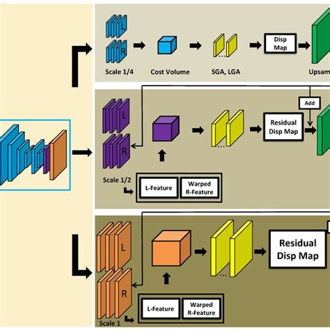 Ga Net Pyramid With Implicit Downsampling The Feature Extractor Is