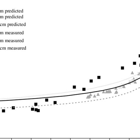 Field Measured And Predicted Moisture Release Curves At 10 50 And 130 Download Scientific