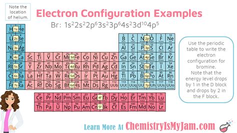 Periodic Table Spdf Blocks Hewqcw