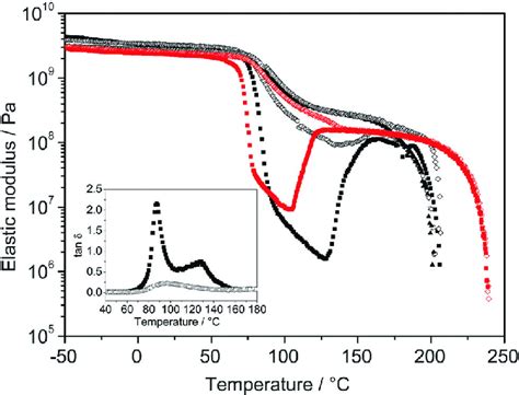 Dma Curves Of Elastic Modulus E And Tan D Inset Versus Temperature