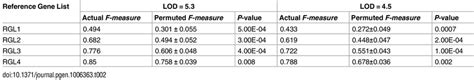 Permutation Test Of F Measure For The Combined Strategy With 10000