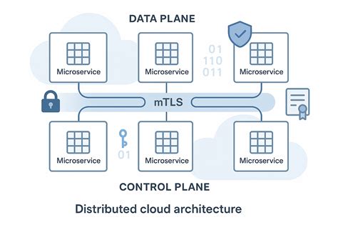 Securing Connections Implementing One Way Ssl In Mulesoft By Aditya