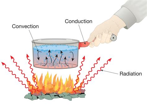 Heat Transfer Diagram Conduction Convection Radiation Mechan