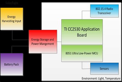 IPv6 USN Home Automation Nodes With Energy Harvesting Download Scientific Diagram