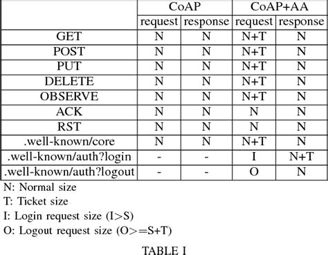 Table I From An Authentication And Access Control Framework For Coap Based Internet Of Things