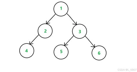 【c】初阶数据结构7 树与顺序结构的二叉树堆 Csdn博客