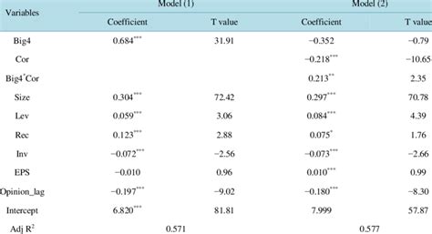 regression results of audit fee premium download table