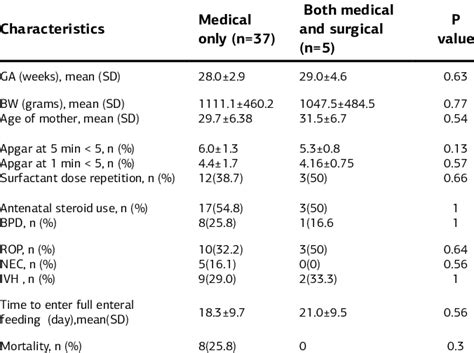 Comparison Of Pda Treatment Groups With Respect To Features And Download Scientific Diagram