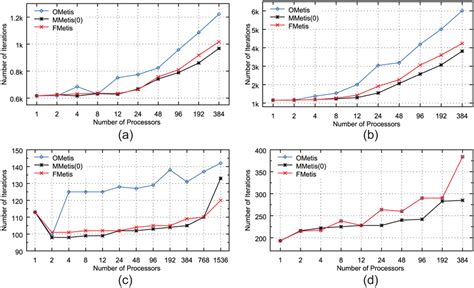 Numbers Of Iterations Of DIC PCG Of The Three Partitioning Methods At Download Scientific