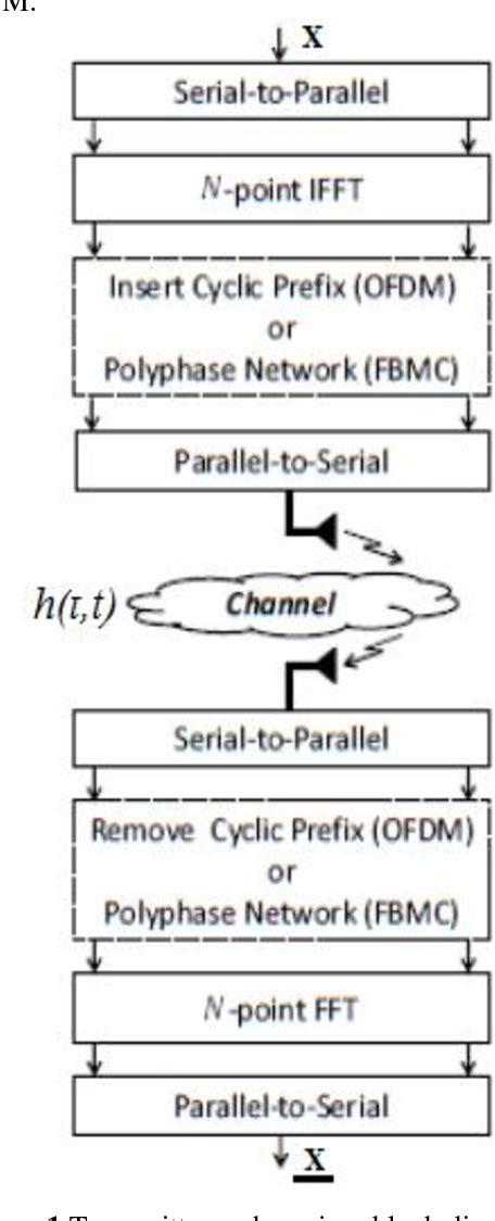 figure 1 from advanced filter bank multicarrier system for qam signal