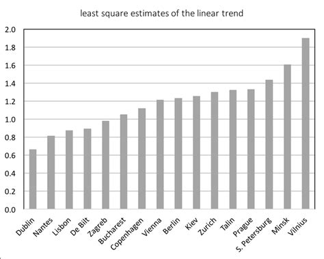 Least Square Estimates Of The Slopes Of The Linear Trend Of Each Time