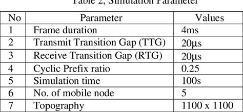 figure 1 from design and analysis of wimax physical layer semantic