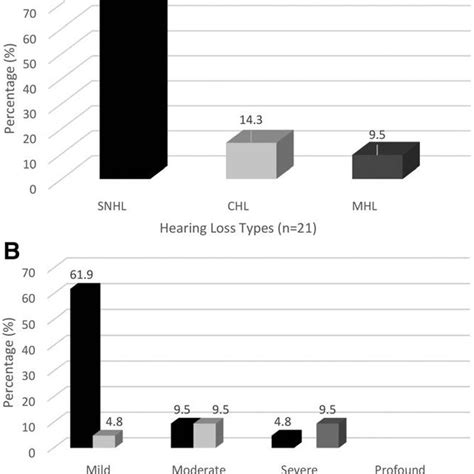 The Proportion Of Tympanogram Types Within The Groups Values Are