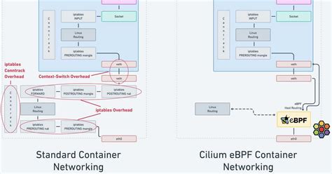 What Is Kube Proxy And Why Move From Iptables To Ebpf Isovalent