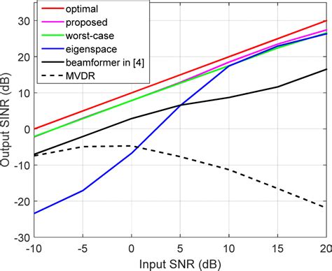 Example 2 Output Sinr Versus Input Snr Download Scientific Diagram