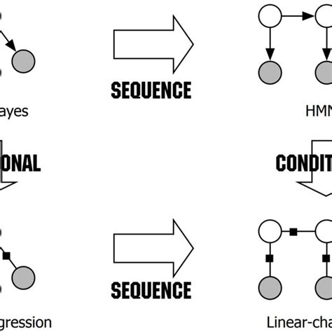 7 Diagram Of Traditional Supervised Classification System Which Shows