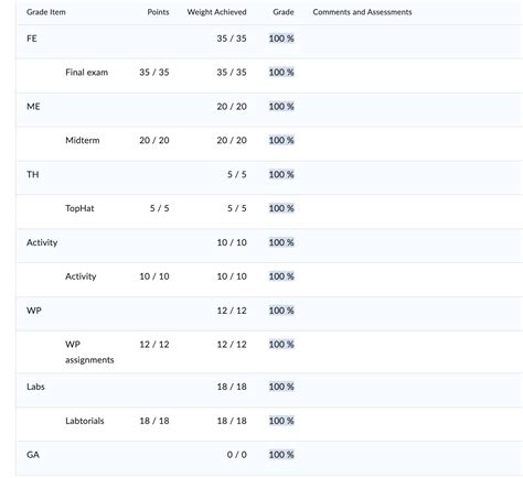 Finally A Pure 100 Course 100 On All Labs Assignments And Exams
